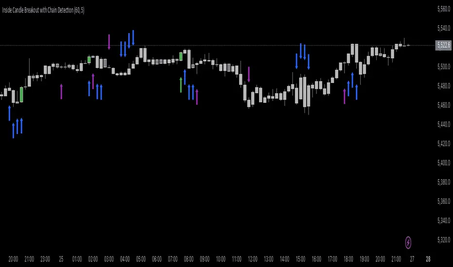 Inside Candle Breakout with Chain Detection: indicador de ...