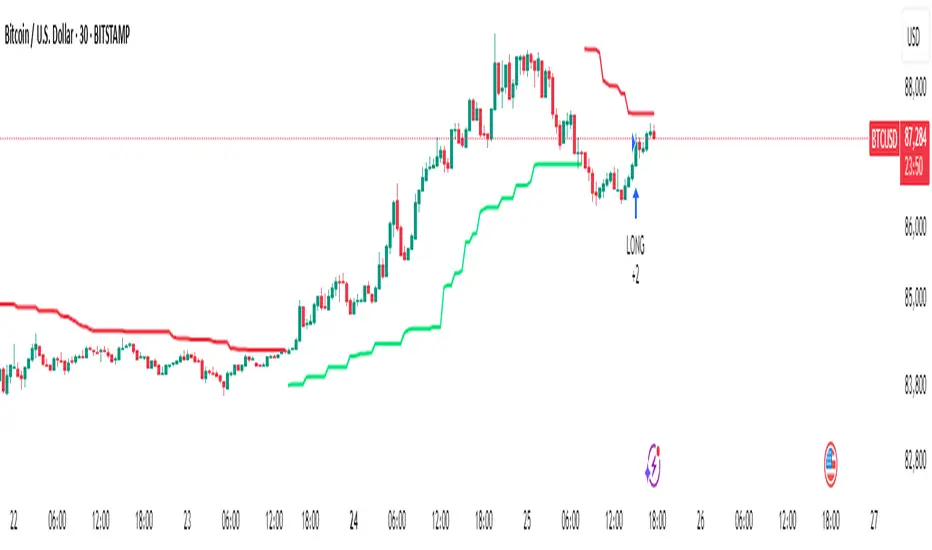 ADX, Stochastic RSI, OBV, CO, Pivot Point SuperTrend Strategy por darshakssc — TradingView