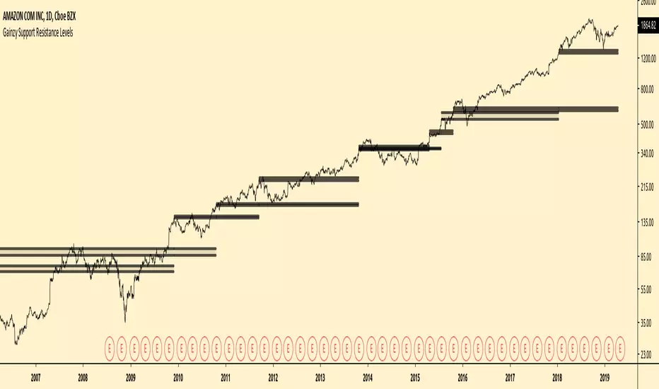 Gainzy Support Resistance Levels — Indicator by realgainzy — TradingView