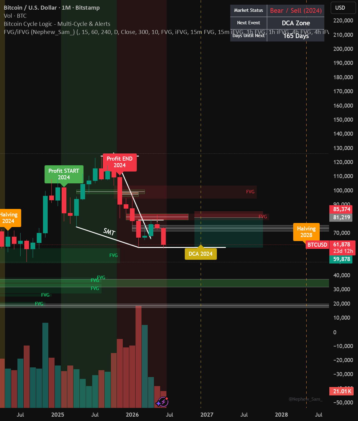 Bitcoin Cycle Logic & Interval Dashboard — Indicator by bah_ — TradingView