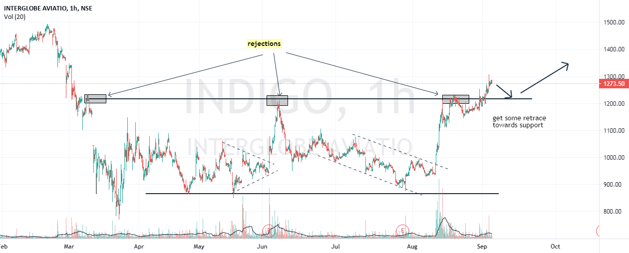 INDIGO TRADE SETUP for NSE:INDIGO by imani45 — TradingView India