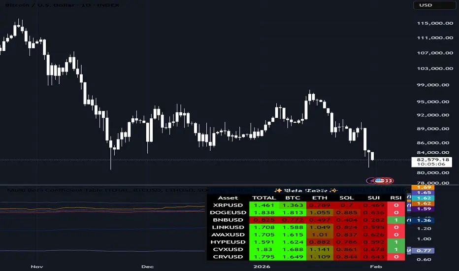 Beta Coefficient & RSI Table (Midcaps vs Majors) — Indicator by ...