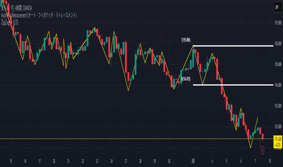 Auto Fib Retracement — Indikator von Rio_ov — TradingView
