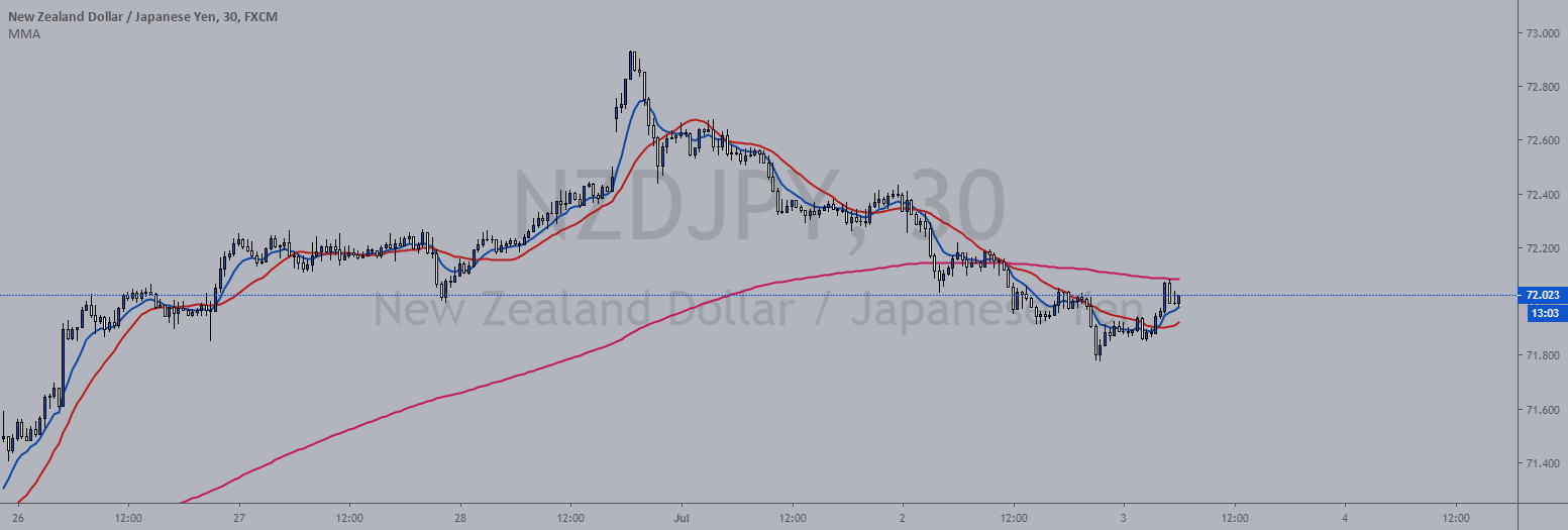 Multiple Moving Averages — Indicator By Alfredojesus94 — Tradingview 6502