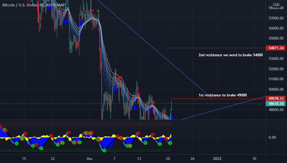 moon cycles of the market btcusd for BITSTAMP:BTCUSD by borjonart ...