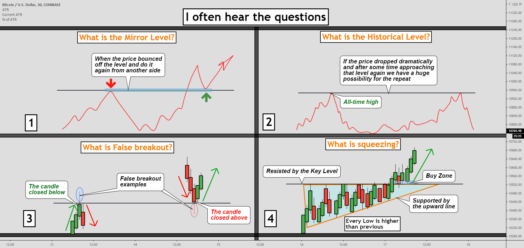Answering your questions... for COINBASE:BTCUSD by Yuriy_Bishko ...