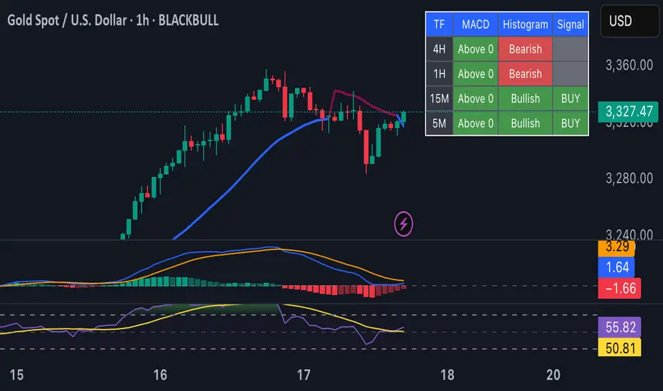 Multi-TF MACD Scanner — Indicatore di solfury — TradingView Multi-TF MACD Scanner — Indicatore di solfury — TradingView