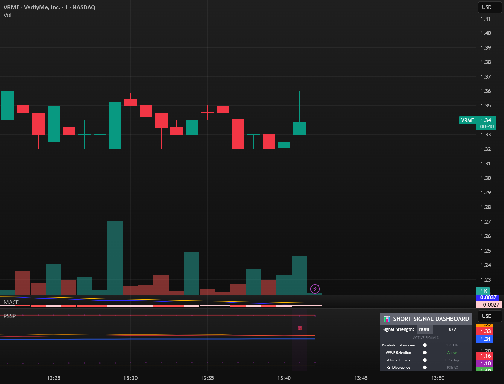 Penny Stock Short Signal Pro — Indicator by DayTradingMD1992 — TradingView
