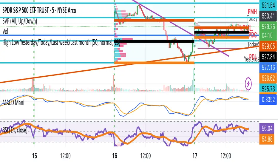 MACD Mani — Indicator by maryasree — TradingView India