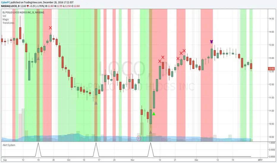 Magic System — Indicator by CyberPC — TradingView