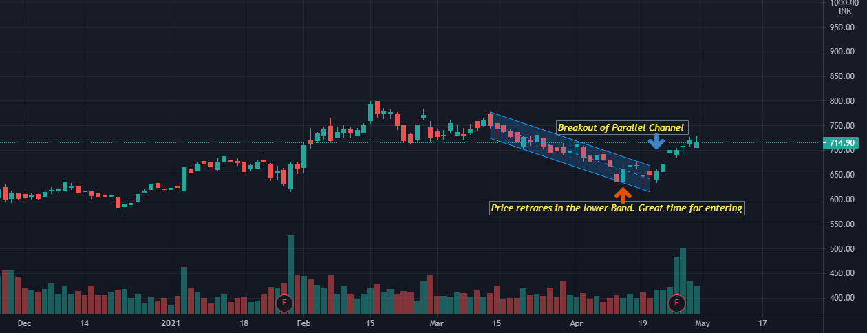 Parallel Channel- A great tool for Identifying Trends for NSE:AXISBANK ...