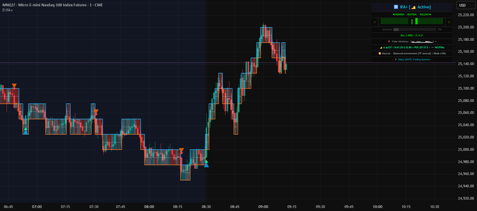 Information Flow Analysis — Indicator By Dskyzinvestments — Tradingview 3340