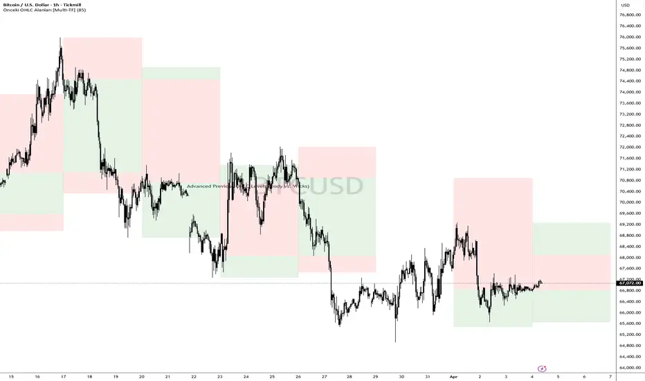 Advanced Previous OHLC Levels (Body vs. Wicks) — Indicator by asmpnr ...