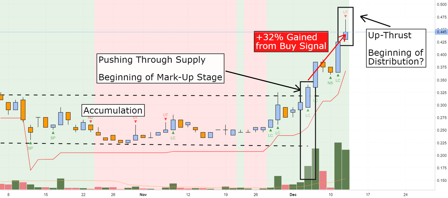Carimin (5257.KL) Showing Sign of Weakness with Up-Thrust for MYX:5257 ...
