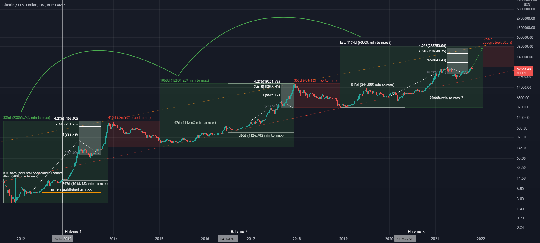 BTC Cycles projection for BITSTAMP:BTCUSD by mzzn — TradingView