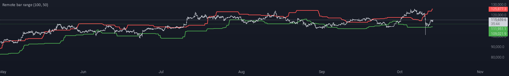 Remote bar range — Indicator by yarixmr — TradingView