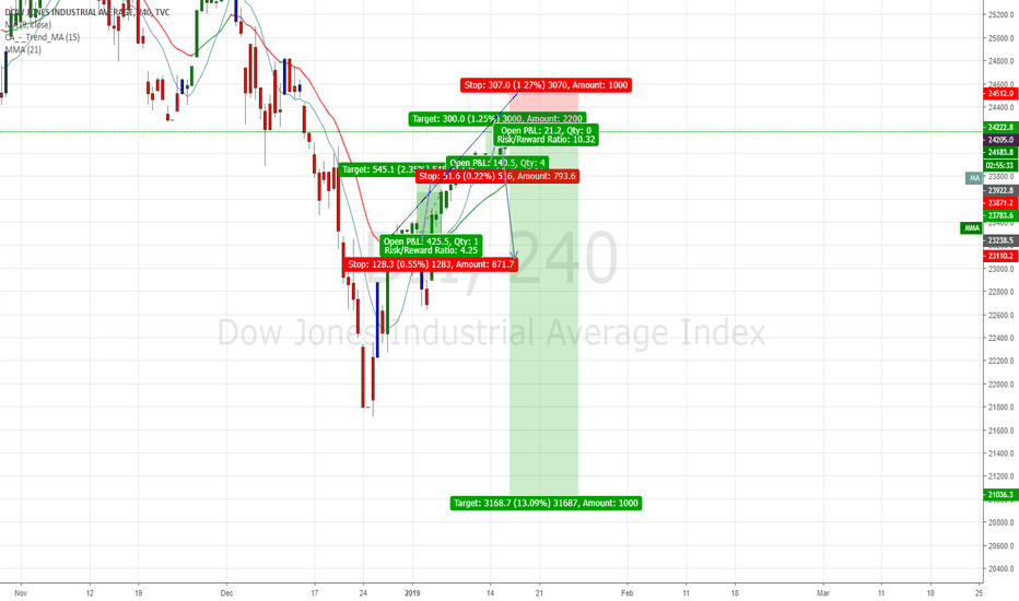 Dow Jones Index Chart – DJI Quote — TradingView