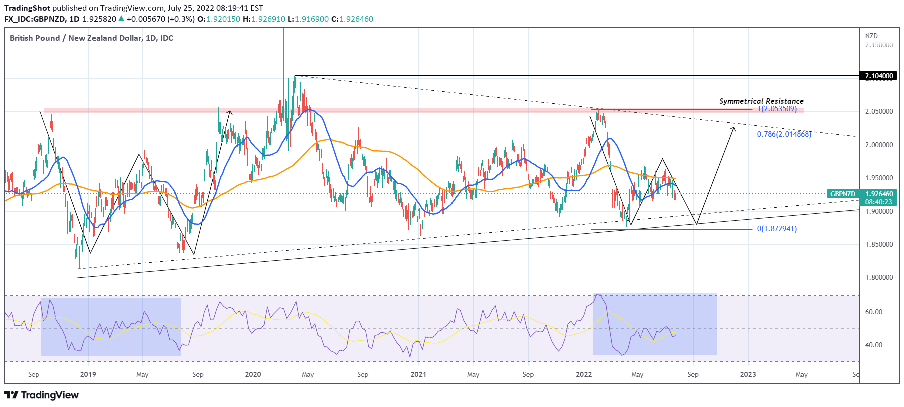 FX_IDC:GBPNZD Idea Chart Image by TradingShot — TradingView