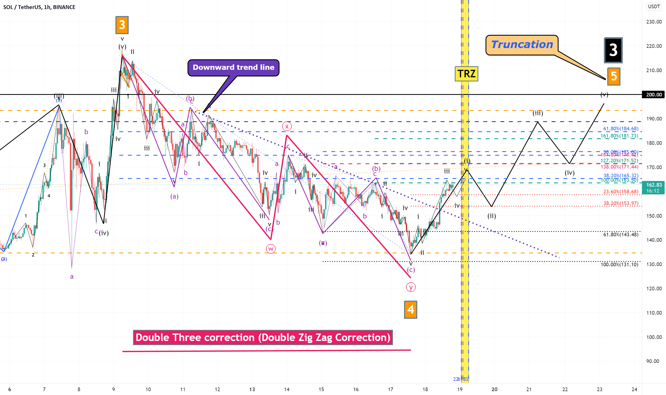 Solana Analyze (Counting Waves_Short term)🌊!!! for BINANCE:SOLUSDT by ... Solana Analyze (Counting Waves_Short term)🌊!!! for BINANCE:SOLUSDT by ...
