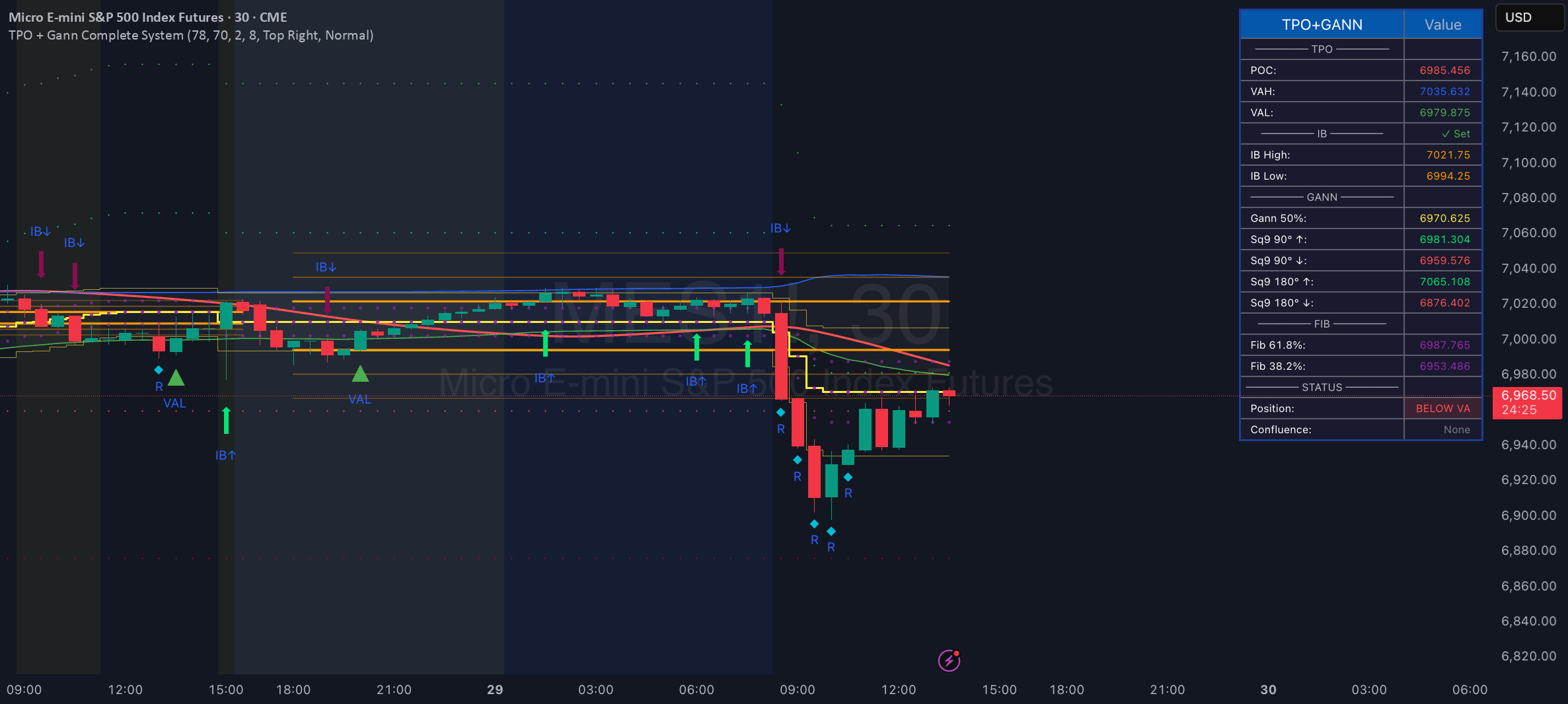 TPO + Gann Complete System — Indicator by GANN_TRADER_91 — TradingView