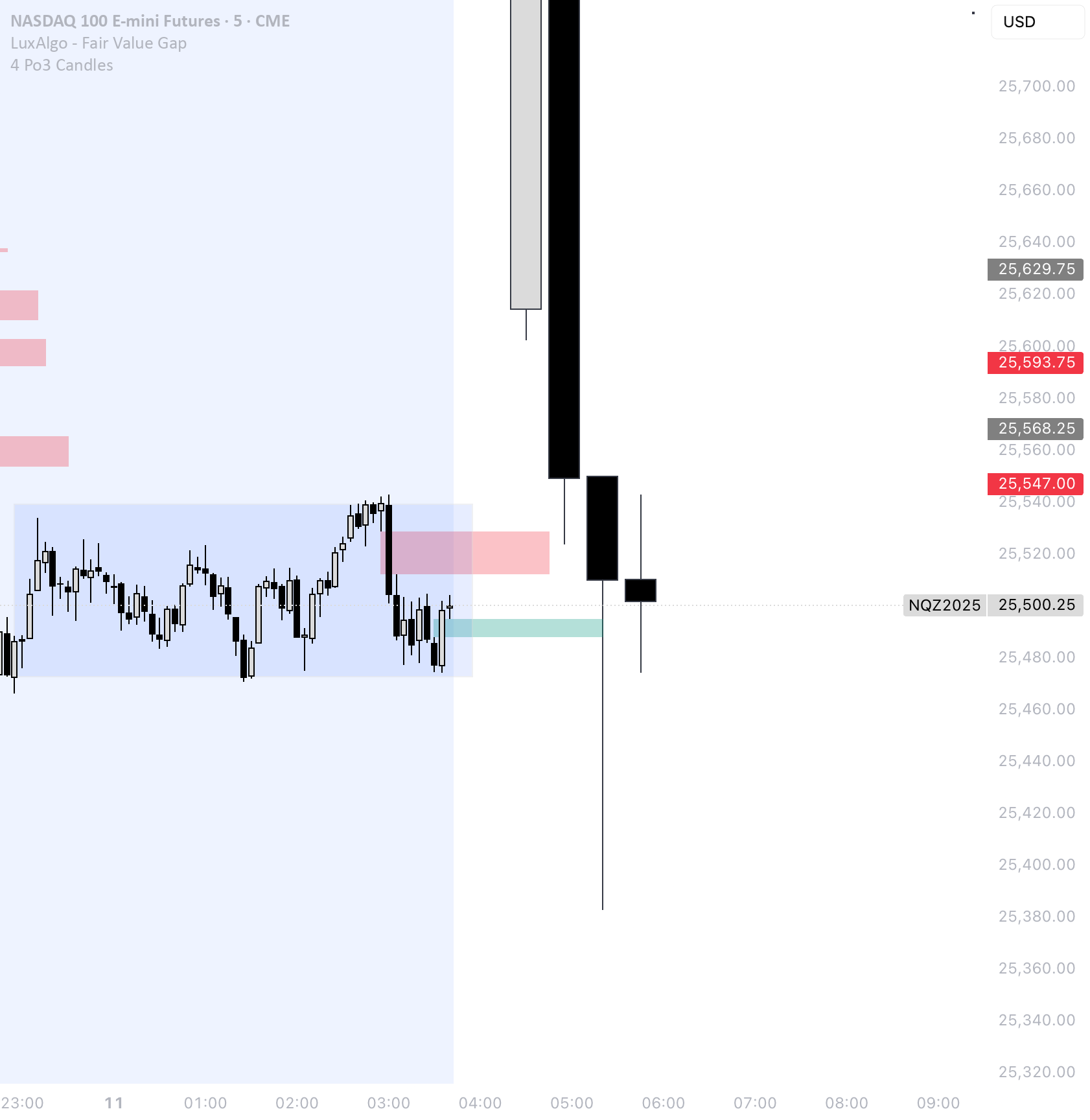 Po3 Candles — Индикатор от leedavee — TradingView