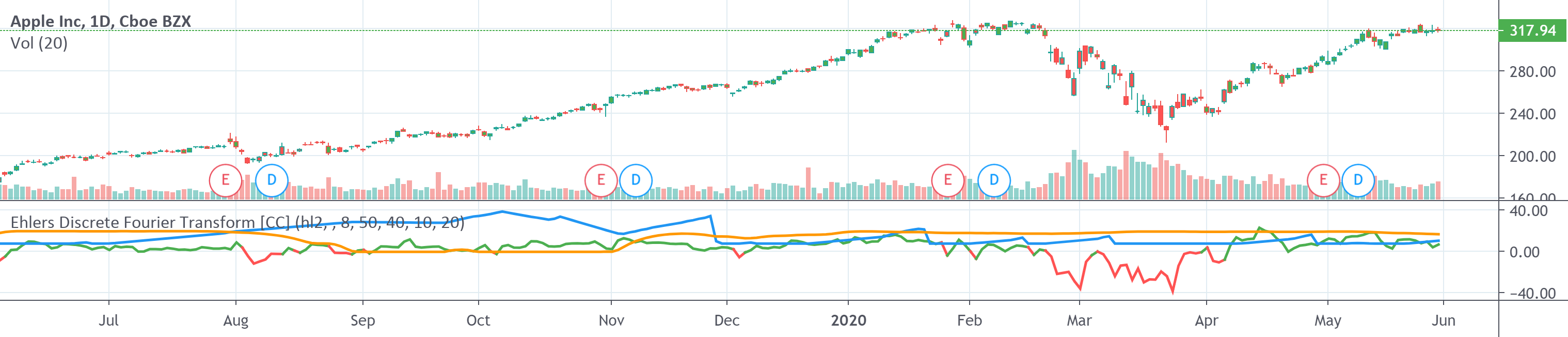 Ehlers Discrete Fourier Transform — Indicator By Cheatcountry — Tradingview