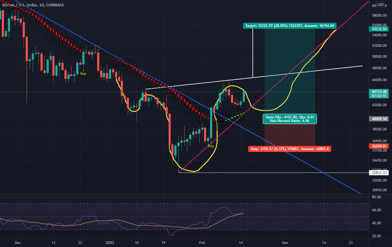 End of Bitcoin Downtrend? for COINBASE:BTCUSD by dcolvard — TradingView