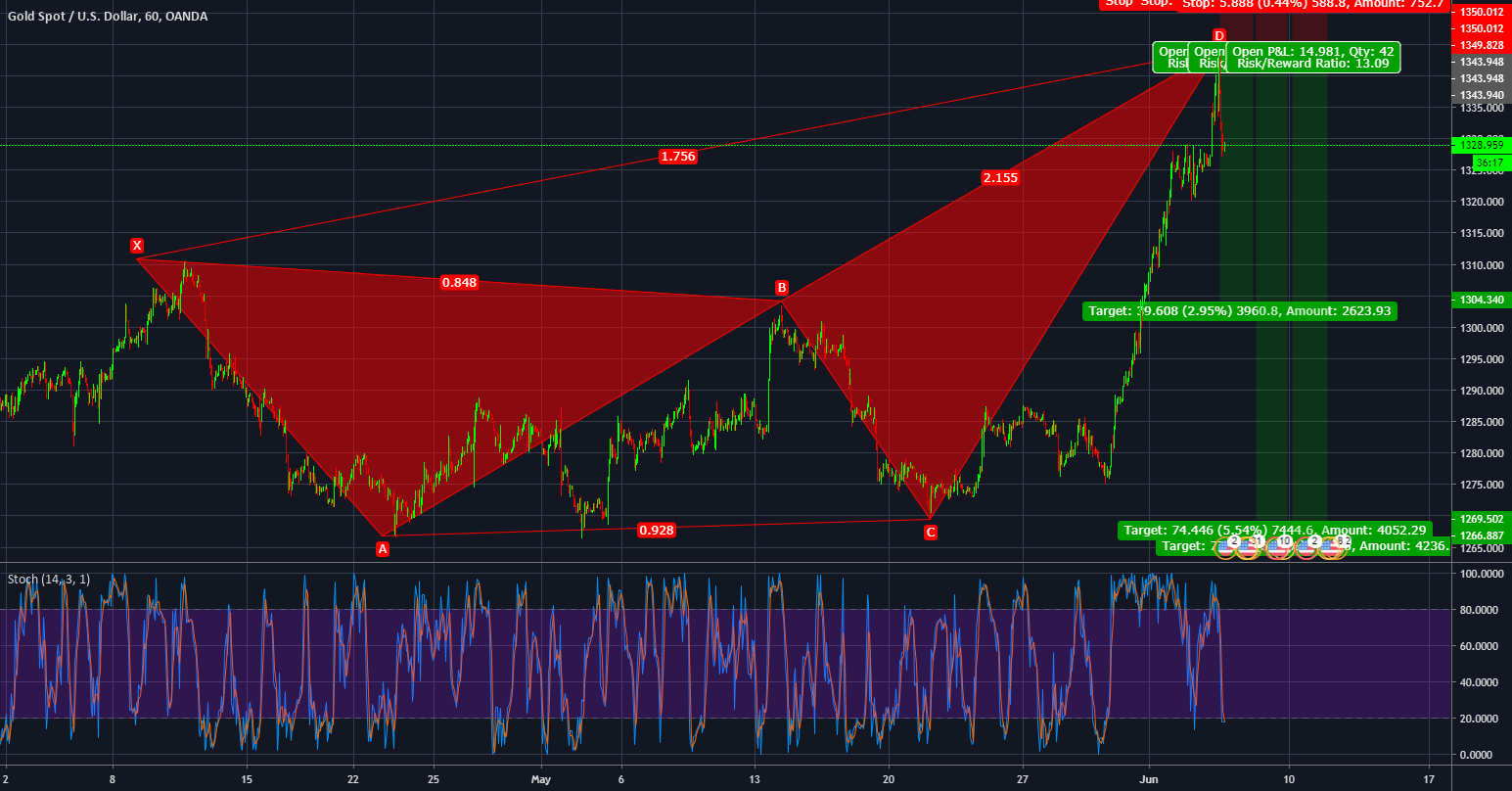 Bearish Crab H1 for OANDA:XAUUSD by Khoza — TradingView