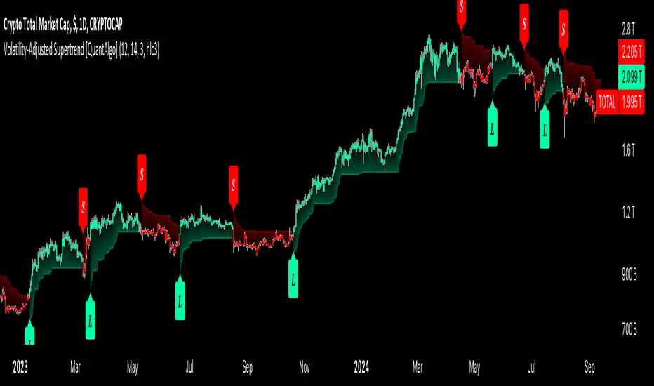 Volatility-Adjusted Supertrend [QuantAlgo] — Chỉ báo của QuantAlgo — TradingView