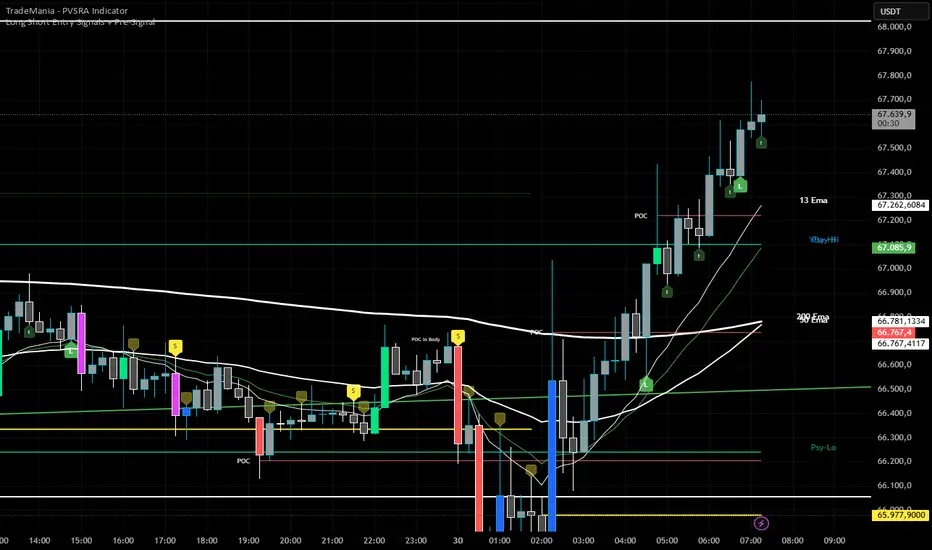 Long Short Entry Signals + Pre-Signal (Strings) — Indicator by ...