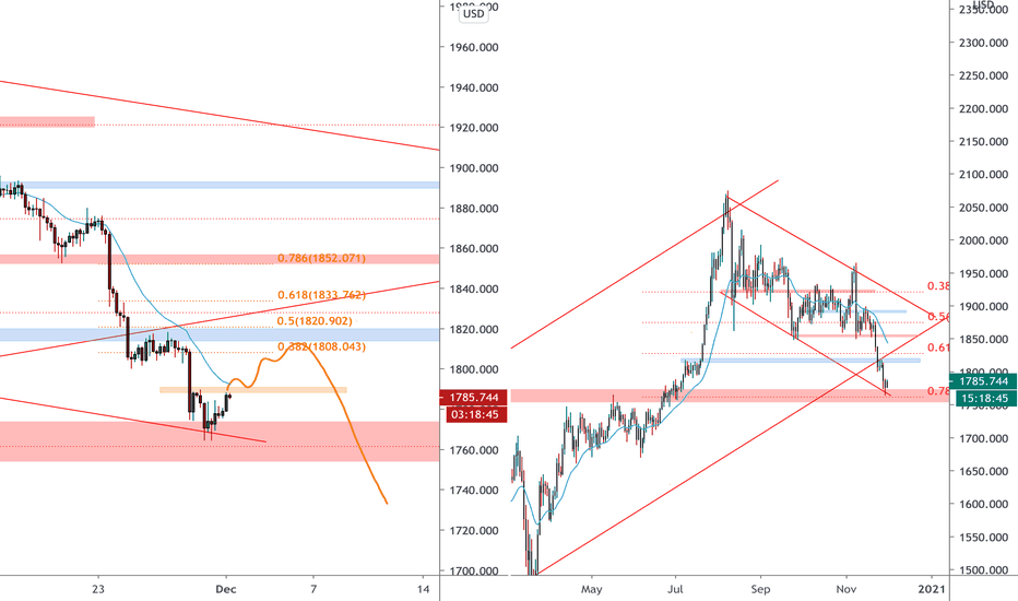 Descending Channel — Chart Patterns — TradingView