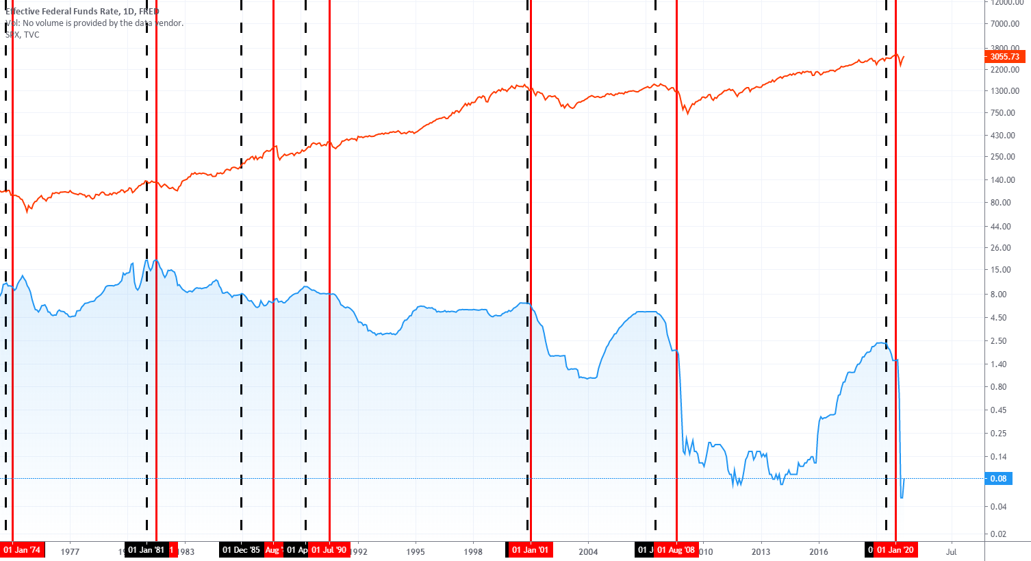 FRED rate & SPX for FRED:FEDFUNDS by FS_Lau_0520 — TradingView