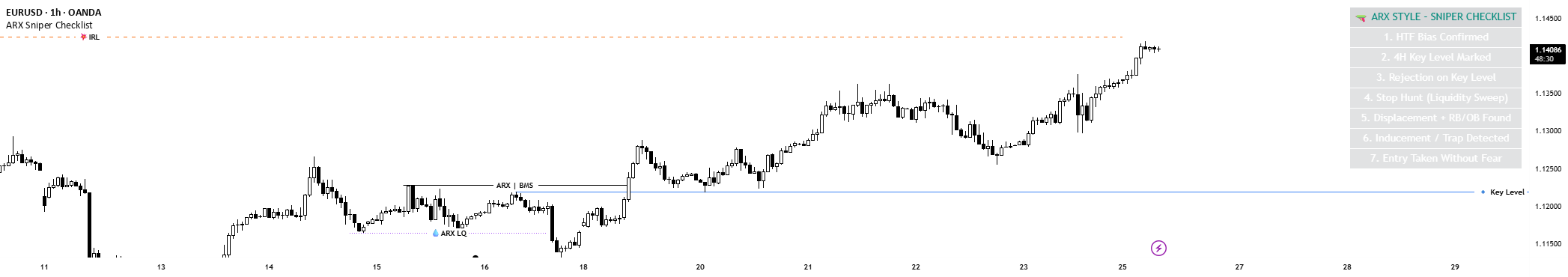 ARX Sniper Checklist — Indicator by ARX_Price_Time — TradingView India