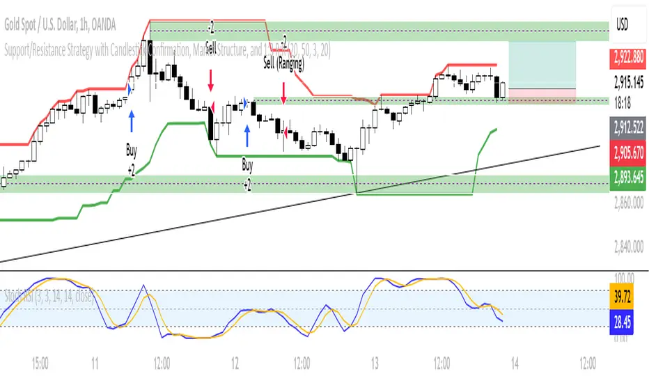 SnR+Candlestick+MS - إستراتيجية بواسطة jacklye9880 — TradingView