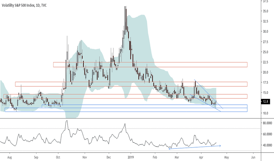 VIX Charts and Quotes — TradingView