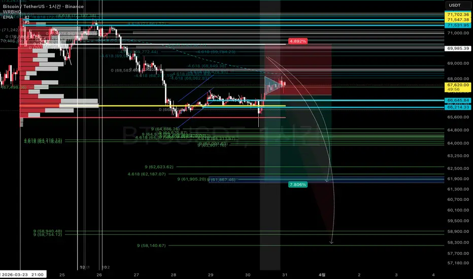 Park_369 의 BINANCE:BTCUSDT 에 대한 비트코인 [BTC] VAH 가격대에서 반응 확인 및 하단 리테스트 ...