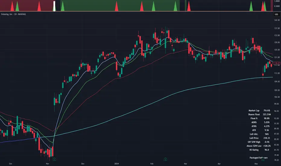 Stockbee Chart Indicator por mericourt — TradingView
