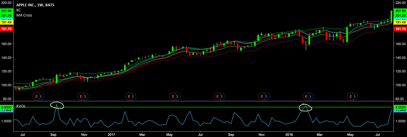 Rvol Relative Volume — Indicator By Lang — Tradingview