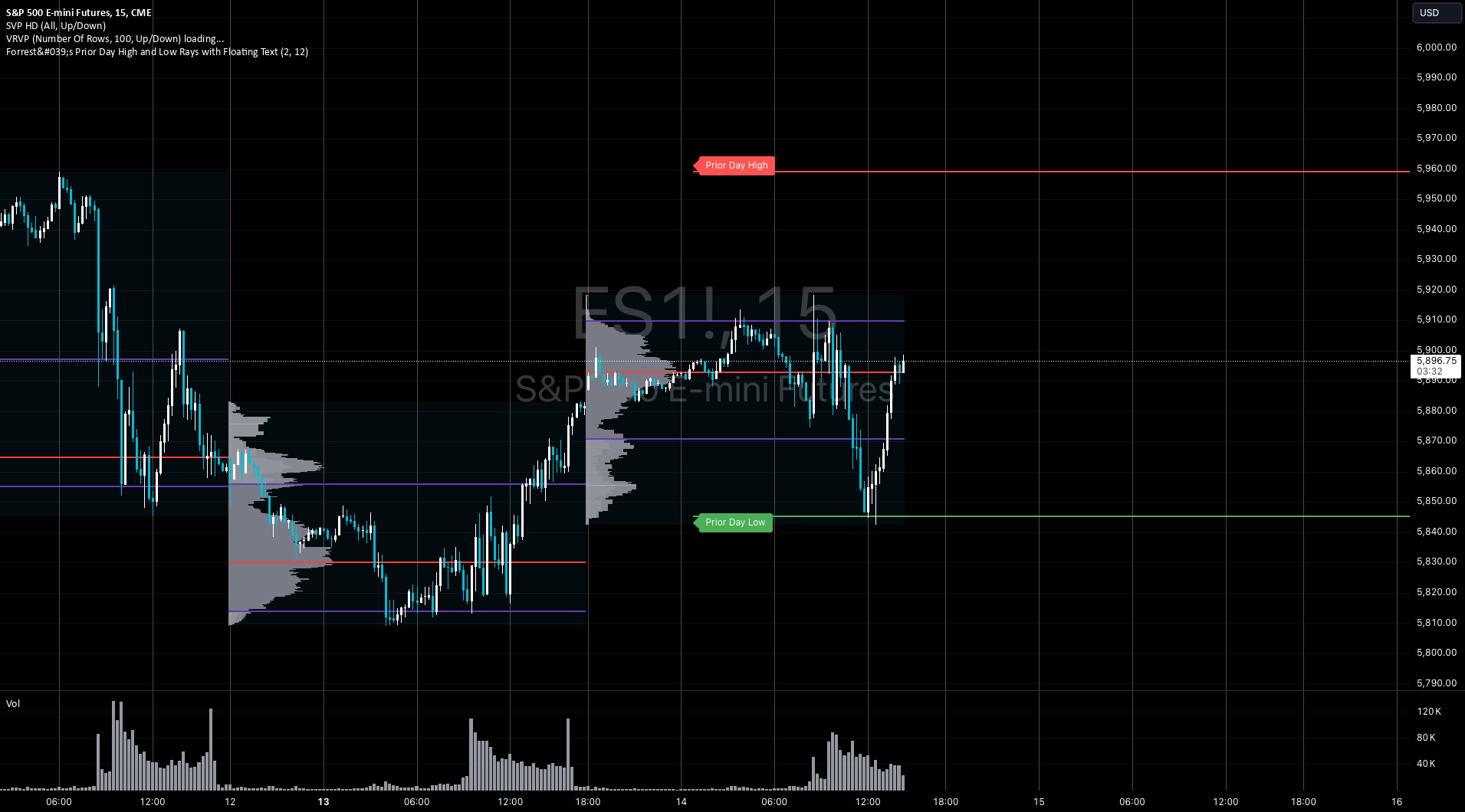 Prior Day High and Low Rays — Indicator by Mrfoofums — TradingView