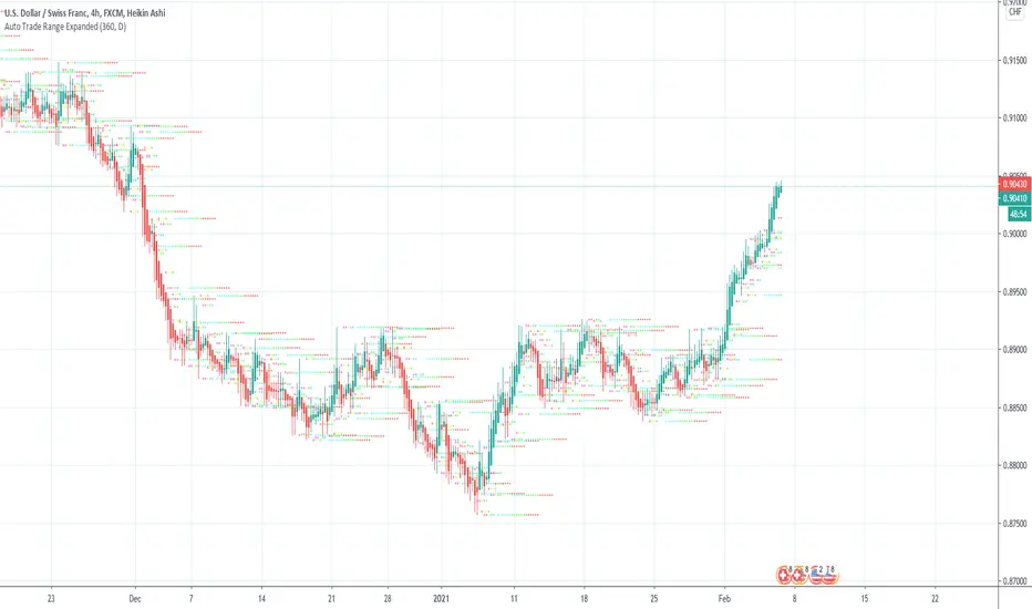 Auto Trade Range Expanded: indicador de Redop — TradingView