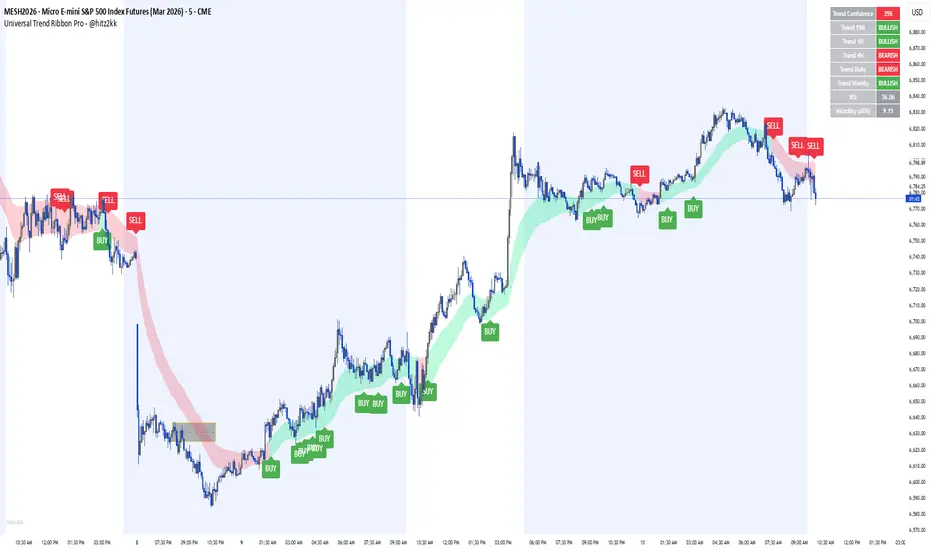 Universal Trend Ribbon Pro - @hitz2kk — Indicator by hitz2kk — TradingView