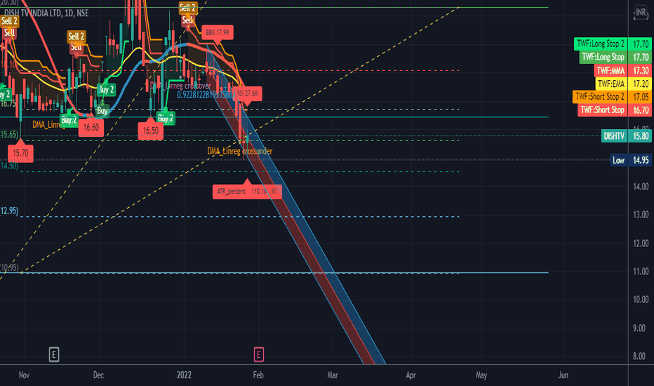 DISHTV Stock Price and Chart — NSE:DISHTV — TradingView