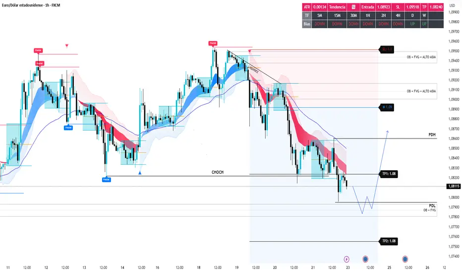 EURUSD QUE NOS DEPARA LAS PROXIMAS HORAS para FX:EURUSD de TrigosFxMentor — TradingView