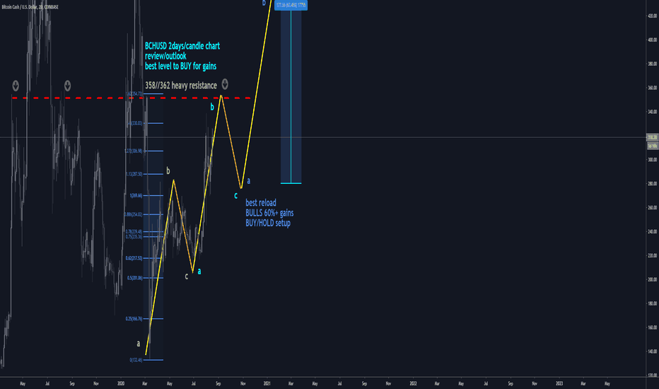 BCH USD - Bitcoin Cash Price Chart — TradingView