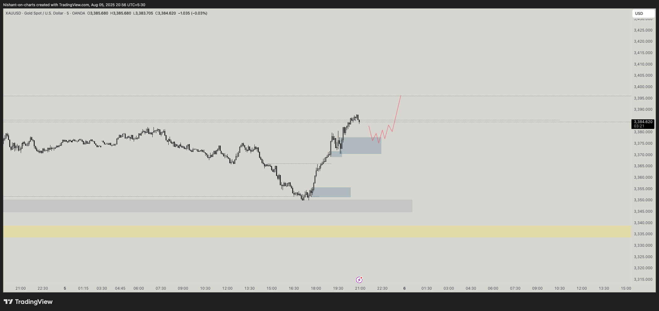 OANDA:XAUUSD Chart Image by Nishant-on-charts — TradingView
