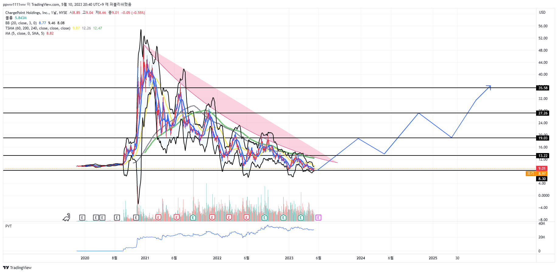 NYSE:CHPT Chart Image by ppww1111ww — TradingView