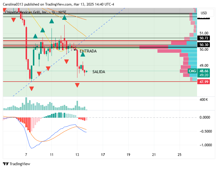 BATS:CMG Chart Image by Carolina0313 — TradingView