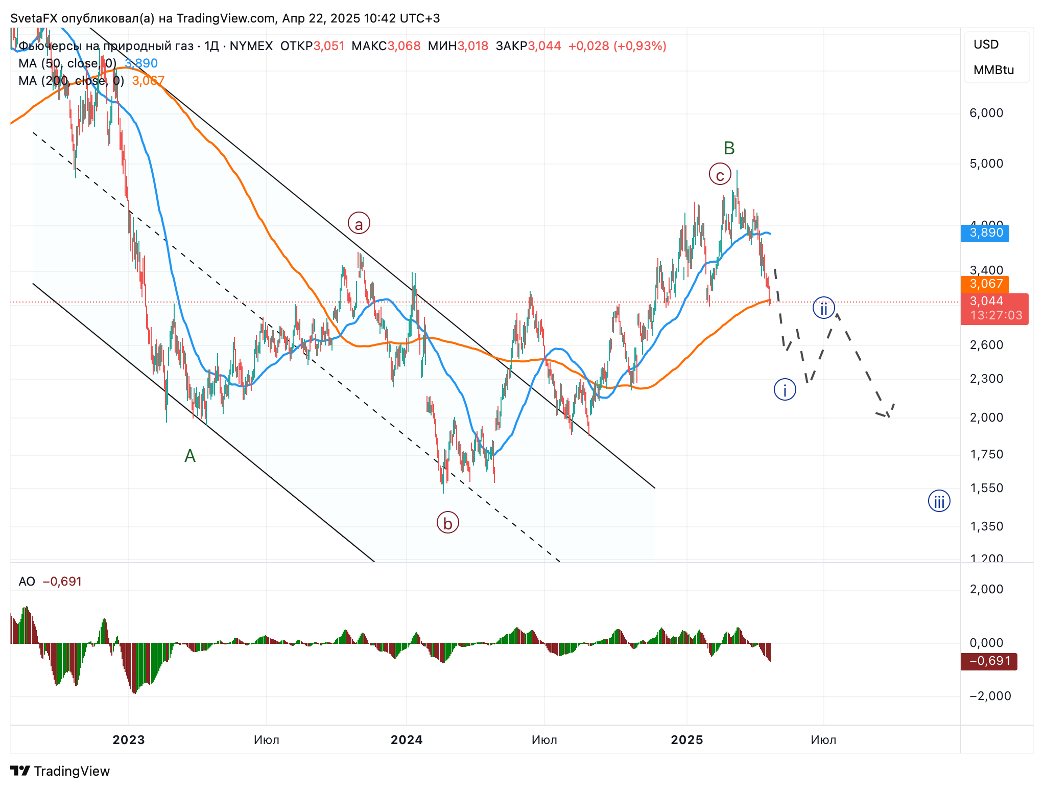 NYMEX_DL:NG1! Chart Image by SvetaFX — TradingView