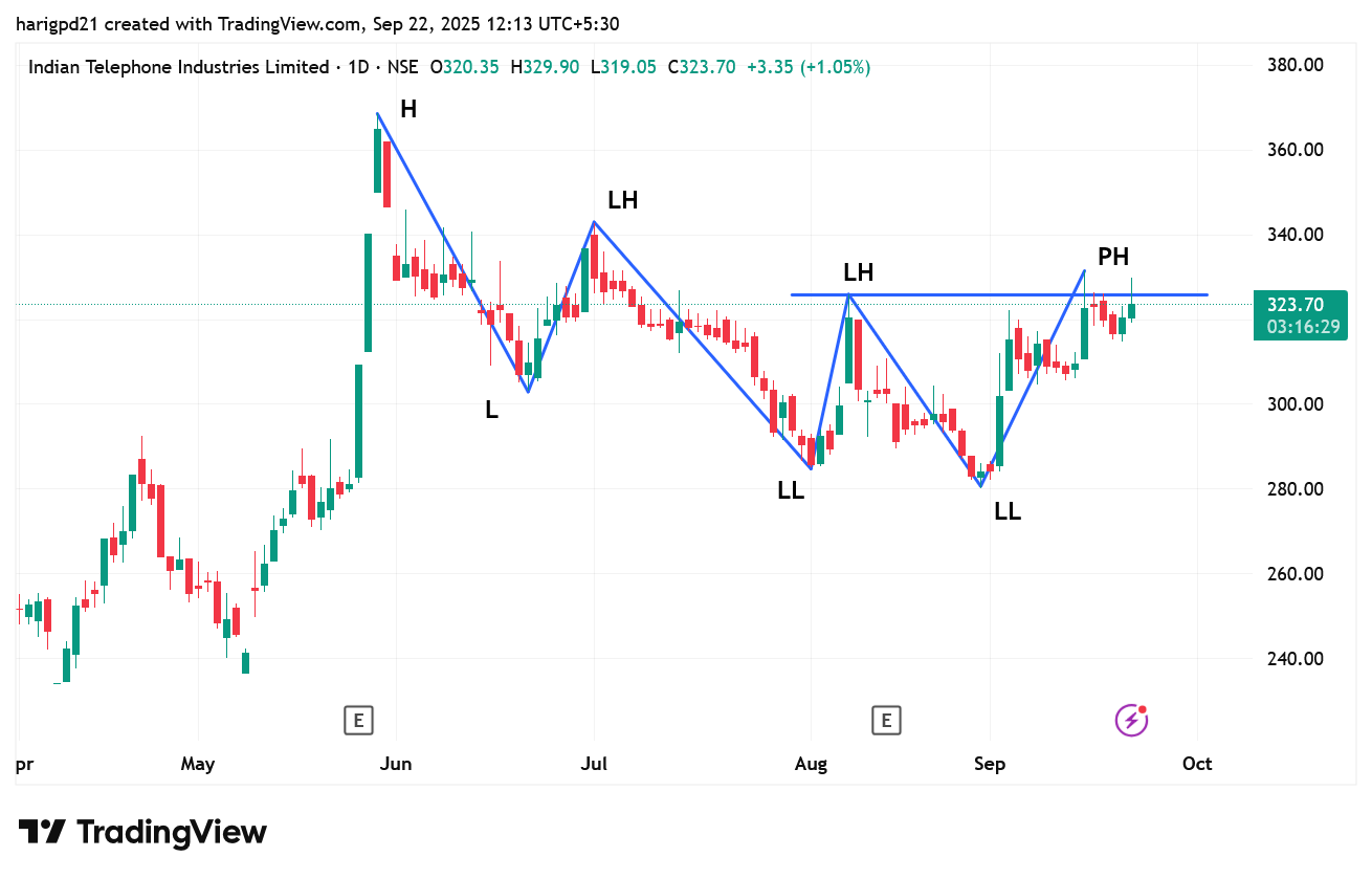 NSE:ITI Chart Image by harigpd21 — TradingView