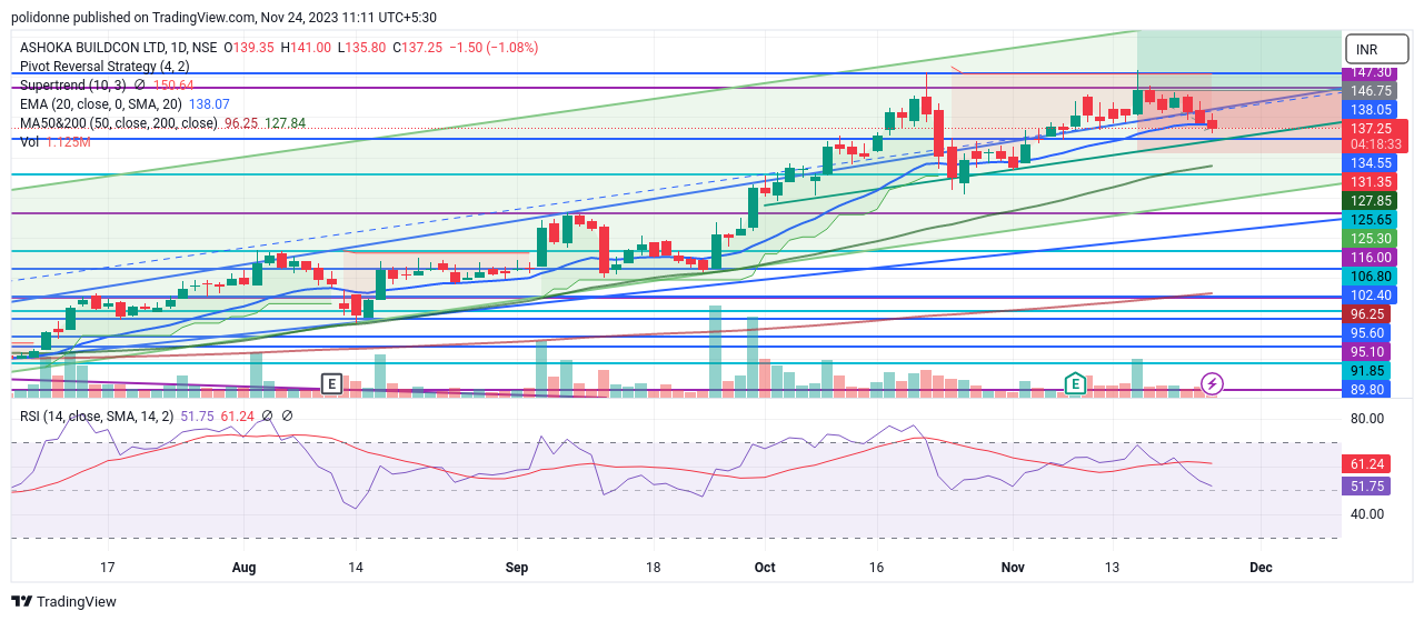 NSE:ASHOKA Chart Image by polidonne — TradingView